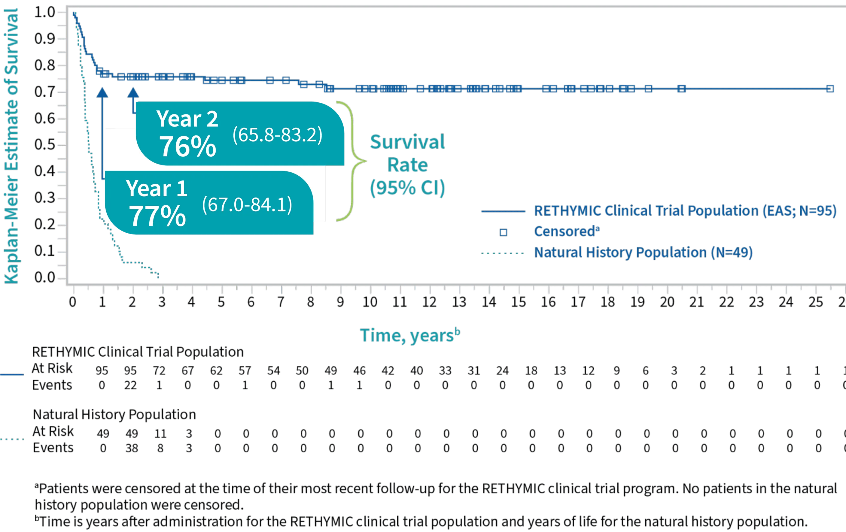Clinical trial results | RETHYMIC® (allogeneic processed thymus tissue ...
